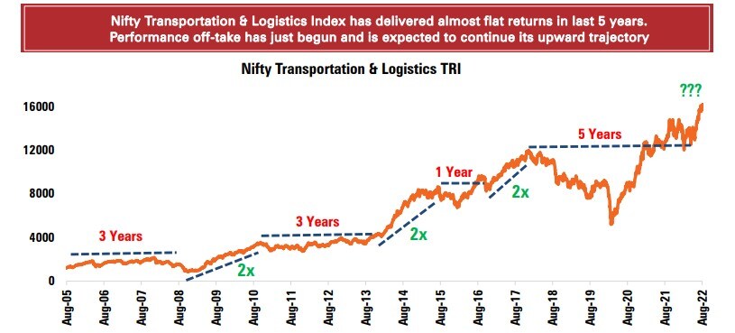Icici Prudential Launches 'Transportation And Logistics Fund': Things ...