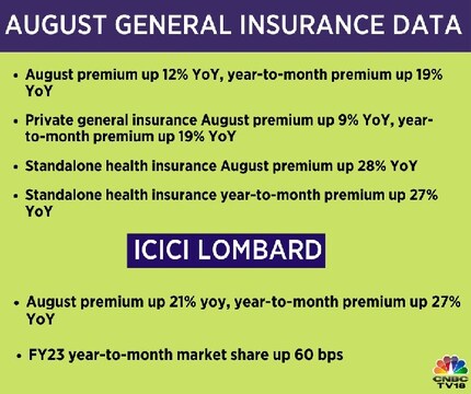 General insurance premium 12% up in August - CNBC TV18