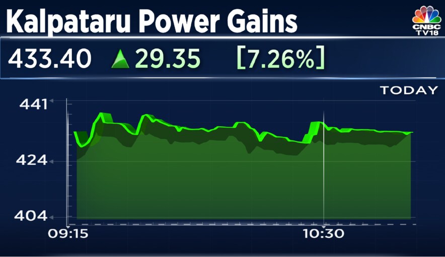 Kalpataru Power gains after securing orders worth Rs 1,345 crore