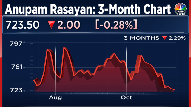 Anupam Rasayan shares rise after signing contracts with a European crop ...