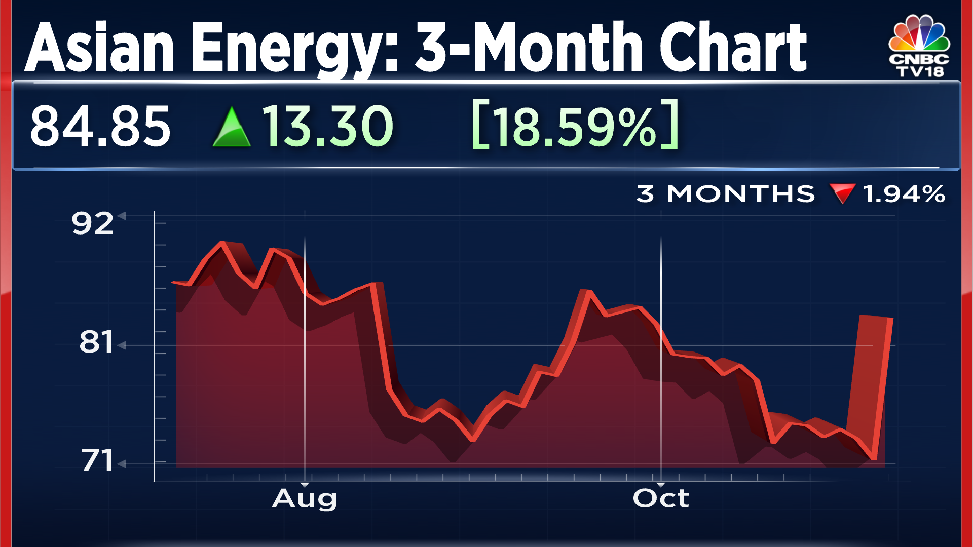 Asian Energy Services shares surge 19% on order win