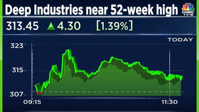 Deep Industries at 52-week-high after Oil India order win - CNBC TV18