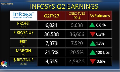 Infosys Q2: Full-year revenue guidance raised; margin reverses June ...
