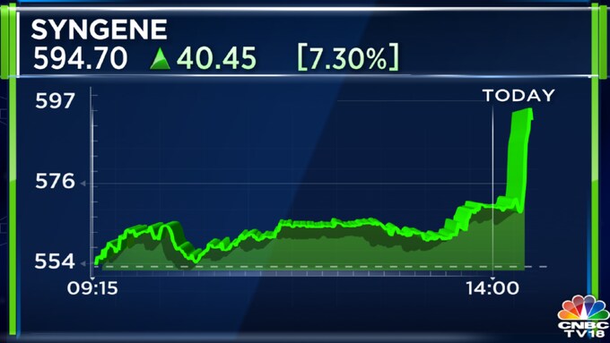 Biocon Subsidiary Syngene climbs over 7% after better than expected ...