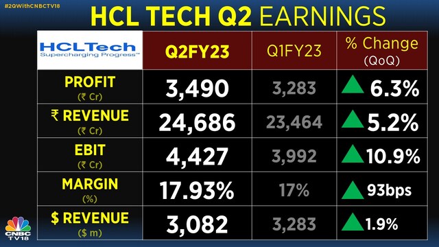 HCL Tech revises revenue guidance higher; narrows band of margin ...