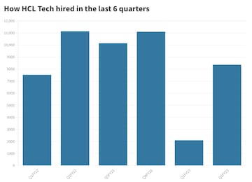 HCL Tech adds 8,359 employees, attrition rate unchanged at 23.8% - CNBC ...
