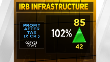 IRB Infra expects toll collections to shoot up 20% in this fiscal ...