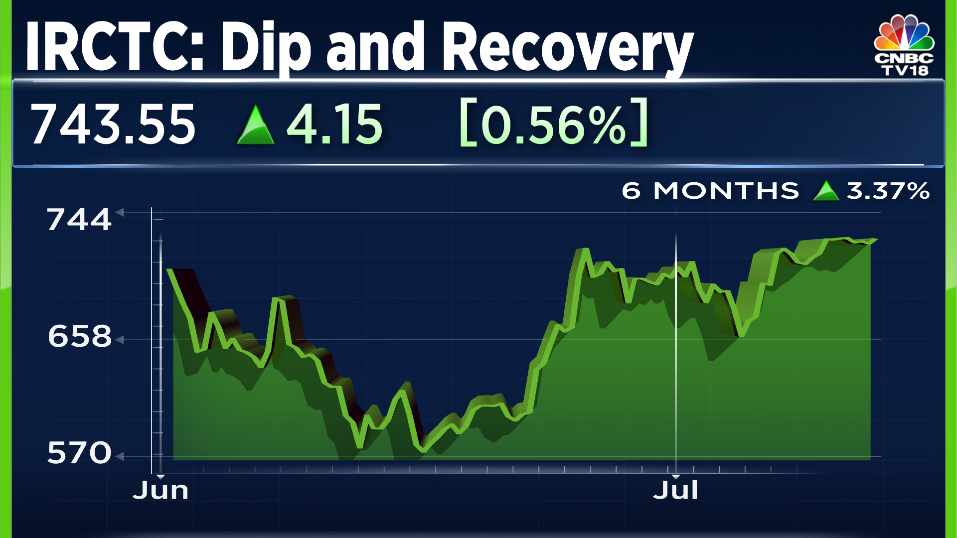 Here's what might have kept the IRCTC stock under pressure this year