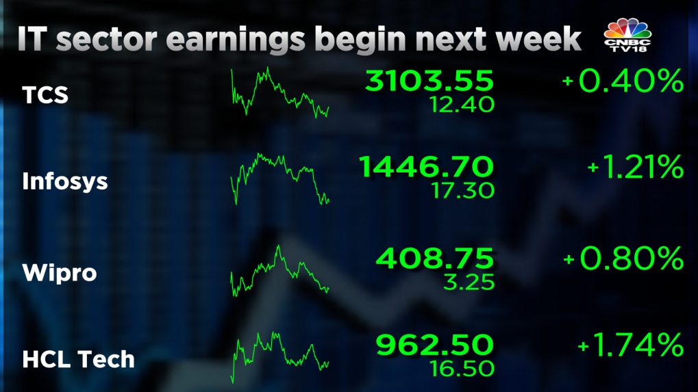 India's top tech earnings preview — slower revenue, margin squeeze and more