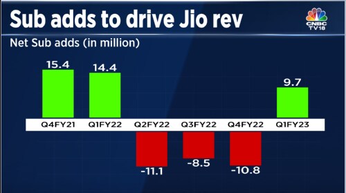 Reliance Jio’s strong subscriber base addition likely to drive revenue ...