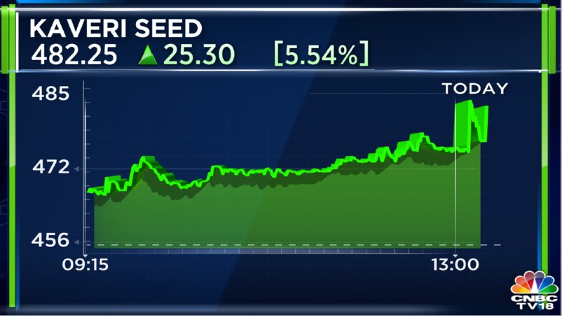 Kaveri Seed shares jump after board approves Rs 125 crore buyback