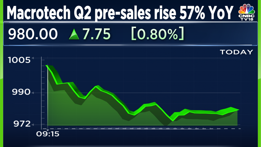 Macrotech Developers shares jump as company reports best ever Q2 pre-sales