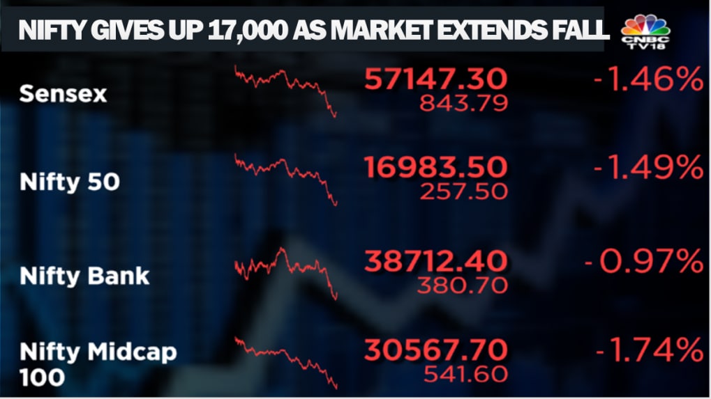 Trade setup for Oct 12: As Nifty gives up key support at 17,000, more ...