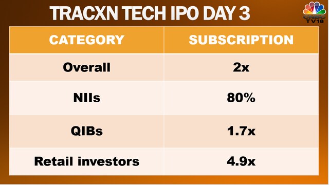 Tracxn Tech IPO concludes with 2 times subscription - CNBC TV18
