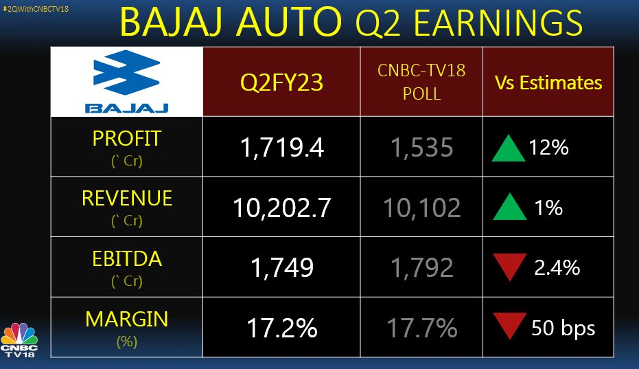 Bajaj Auto quarterly profit beats Street estimates as revenue crosses ...