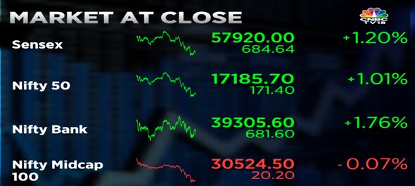 Sensex Finishes Inches From 58 000 Mark Amid Positive Global Cues