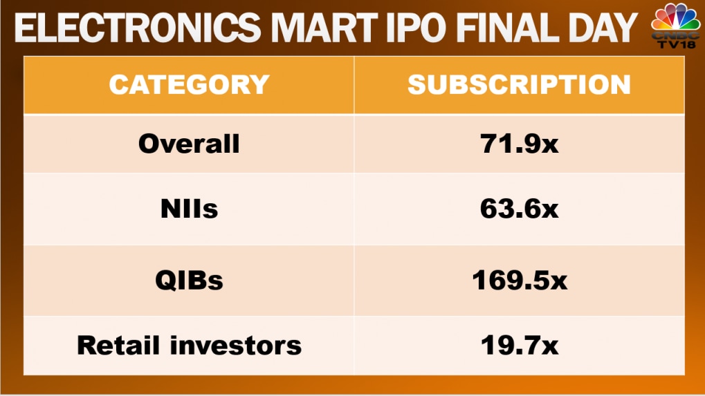 Electronics Mart shares make a solid debut — shares list at premium ...