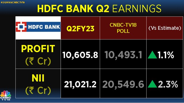 Analysts raise earnings estimates for HDFC Bank after solid quarterly ...