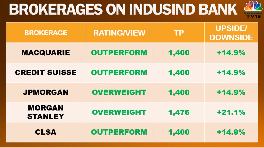 Analysts expect IndusInd shares to gain one fifth of value after strong ...
