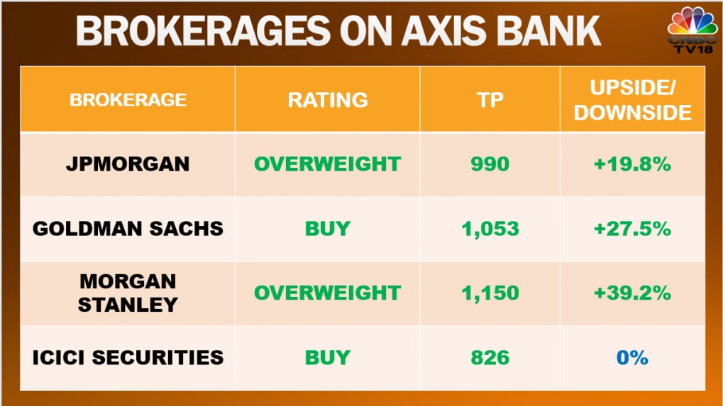 Axis Bank soars to 52-week high as Street cheers strong all-round ...