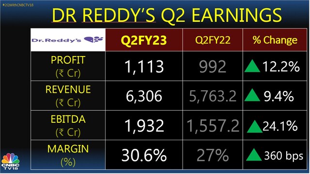 Dr Reddy's clocks all-round strong quarterly performance boosted by US ...