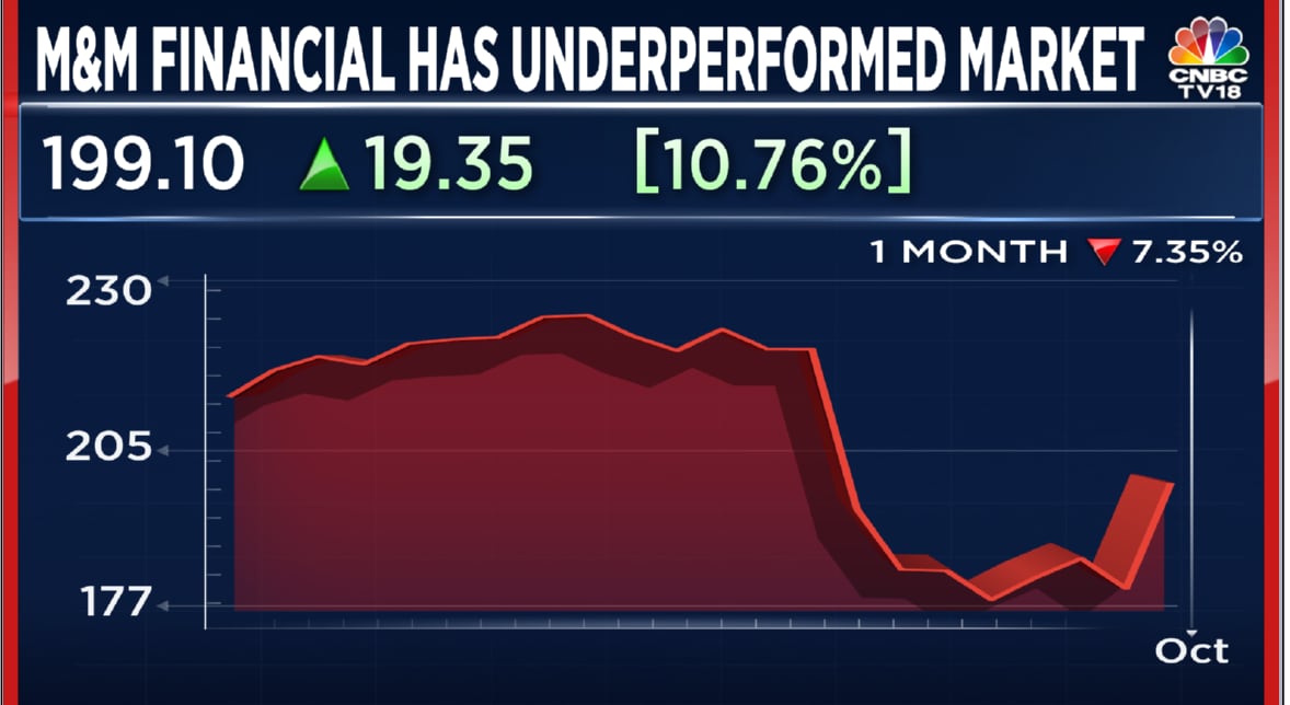 M&M Financial Shares Surge As Financier'S Business Update Sends A ...
