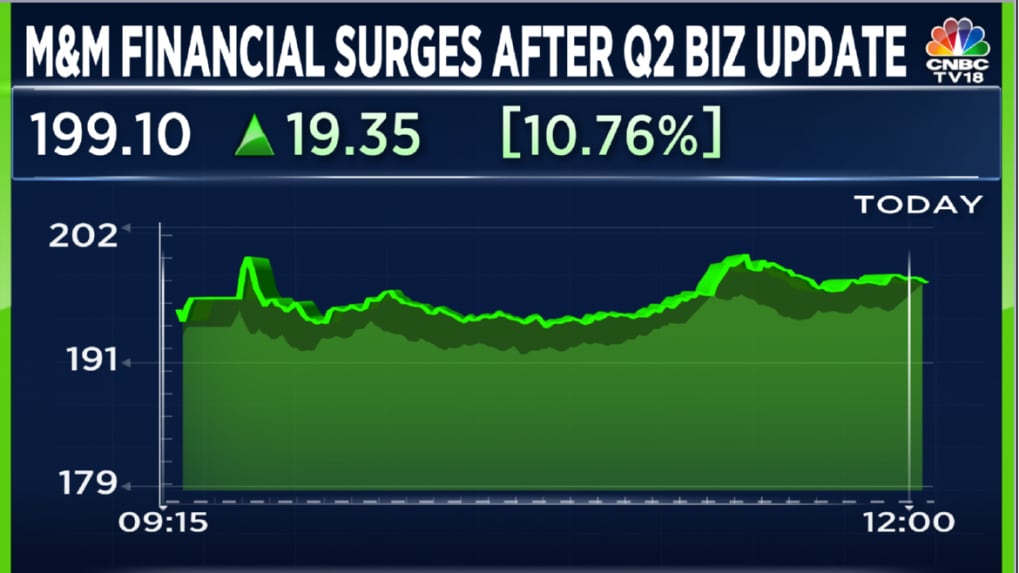 M&M Financial shares surge as financier's business update sends a ...