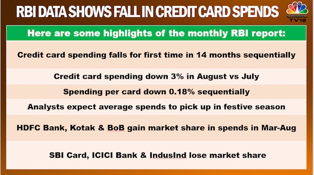 Credit card spends go down as India enters festive season — this is ...