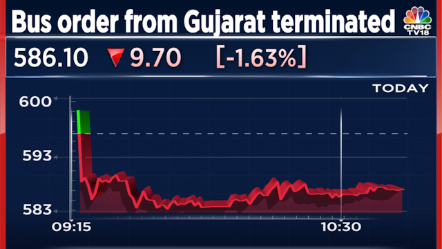 Olectra Greentech shares drop after additional bus order from Gujarat ...