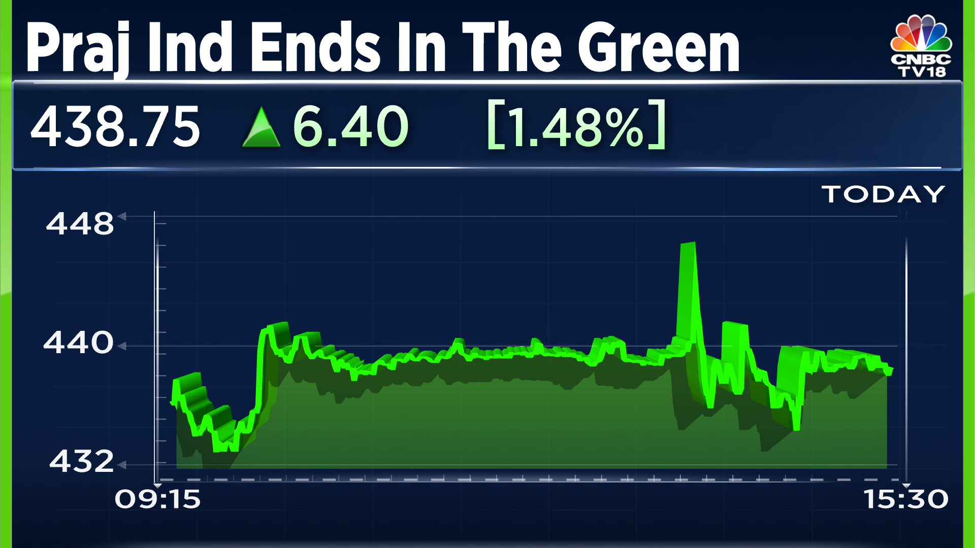 Praj Industries Pat Jumps 44% For The September Quarter