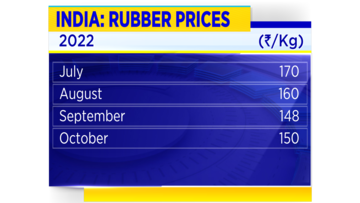 Rubber prices near 2-year low on the back of China COVID lockdowns ...