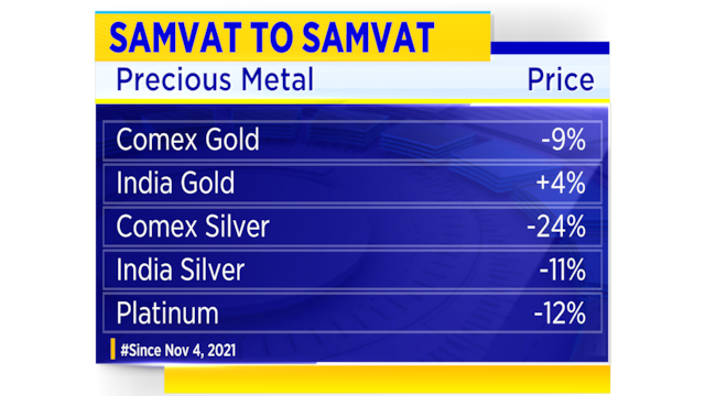 Samvat to Samvat: Here's how gold, crude, wheat, rice and other ...