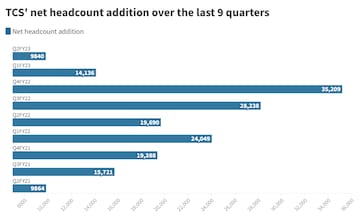 TCS says attrition has peaked but supply constraints for IT sector ...