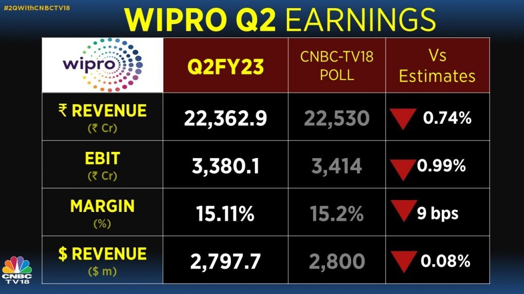 Wipro Q2: Management certain of double digit growth for the full year ...