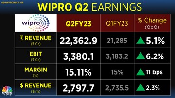 Wipro Q2: Management certain of double digit growth for the full year ...
