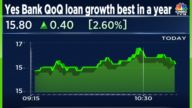 Yes Bank reports best loan growth in four quarters - CNBC TV18