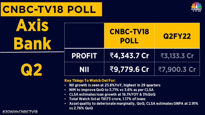 Axis Bank’s interest income growth likely to be the highest in over 7 ...