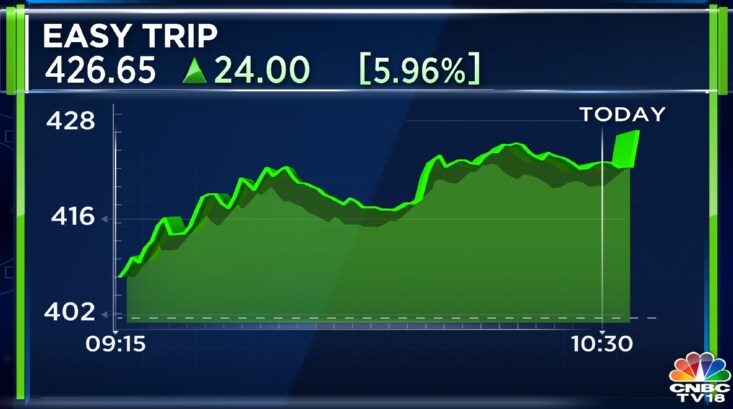Easy Trip Planners announces stock split and 3 for 1 bonus issue