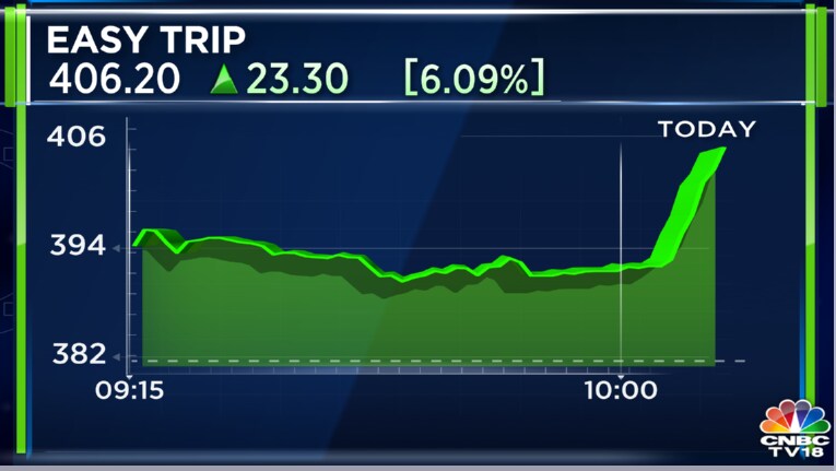 Easy Trip Planners stock flies on bonus issue and stock split plan