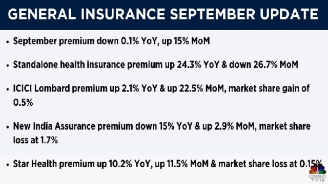 Here's how general and life insurers fared in September - CNBC TV18