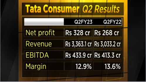 Tata Consumer Profit Beats Estimates, Revenue Jumps 11% To Rs 3,363 ...