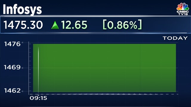 Infosys stock may get support from open market buyback: Citi - CNBC TV18