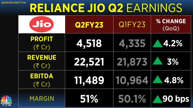 Reliance Industries buoyed by retail biz and Jio's positive showing ...