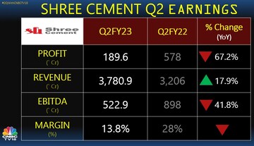 Shree Cement’s profit shrinks 67%, misses Street estimates - CNBC TV18