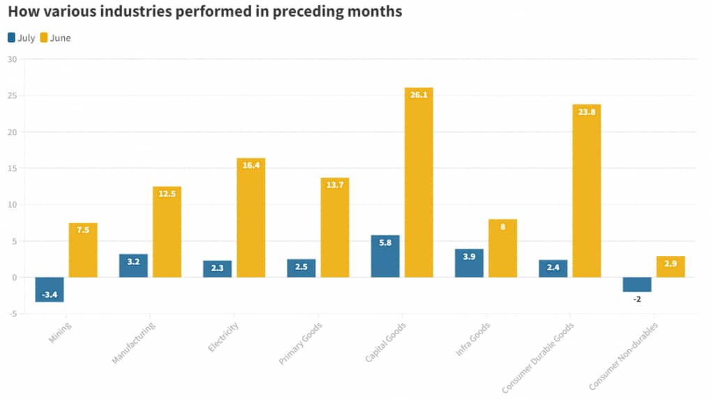 Industrial production data, CPI, WPI data to be released this week ...