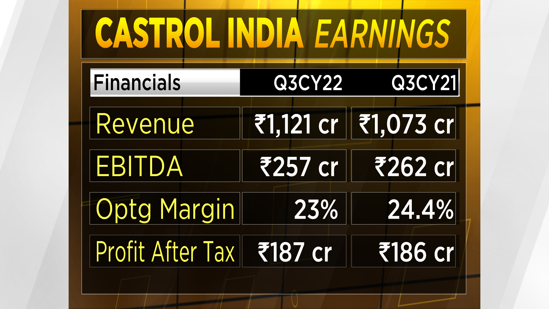 Price hikes helped Castrol India counter impact of higher input costs ...