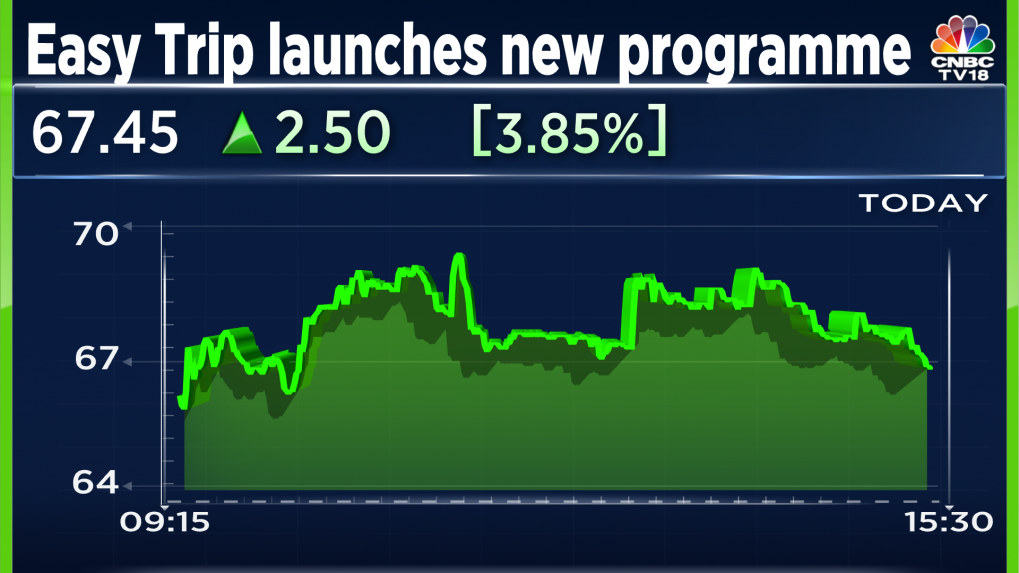 EasyMyTrip parent shares gain after launch of new programme for elite users
