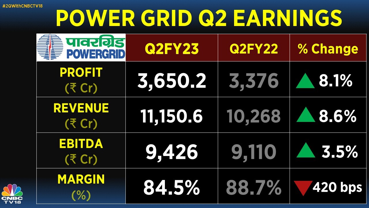 Power Grid Misses Estimates As Margin Dips 420 Bps, Net Profit Up 8%