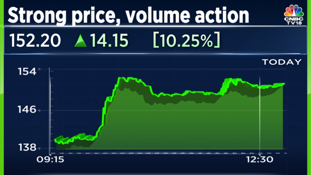 HOEC shares witness best single-day gain in a month - CNBC TV18