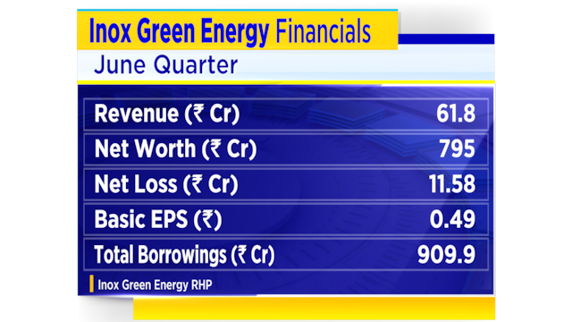 Inox Green Energy IPO key risks: Delayed payments from discoms, low bid ...